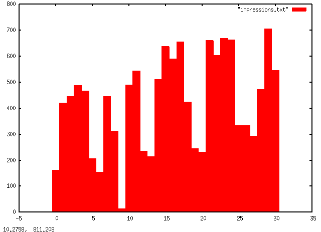 Installing Gnuplot And Using It For A Simple Graph